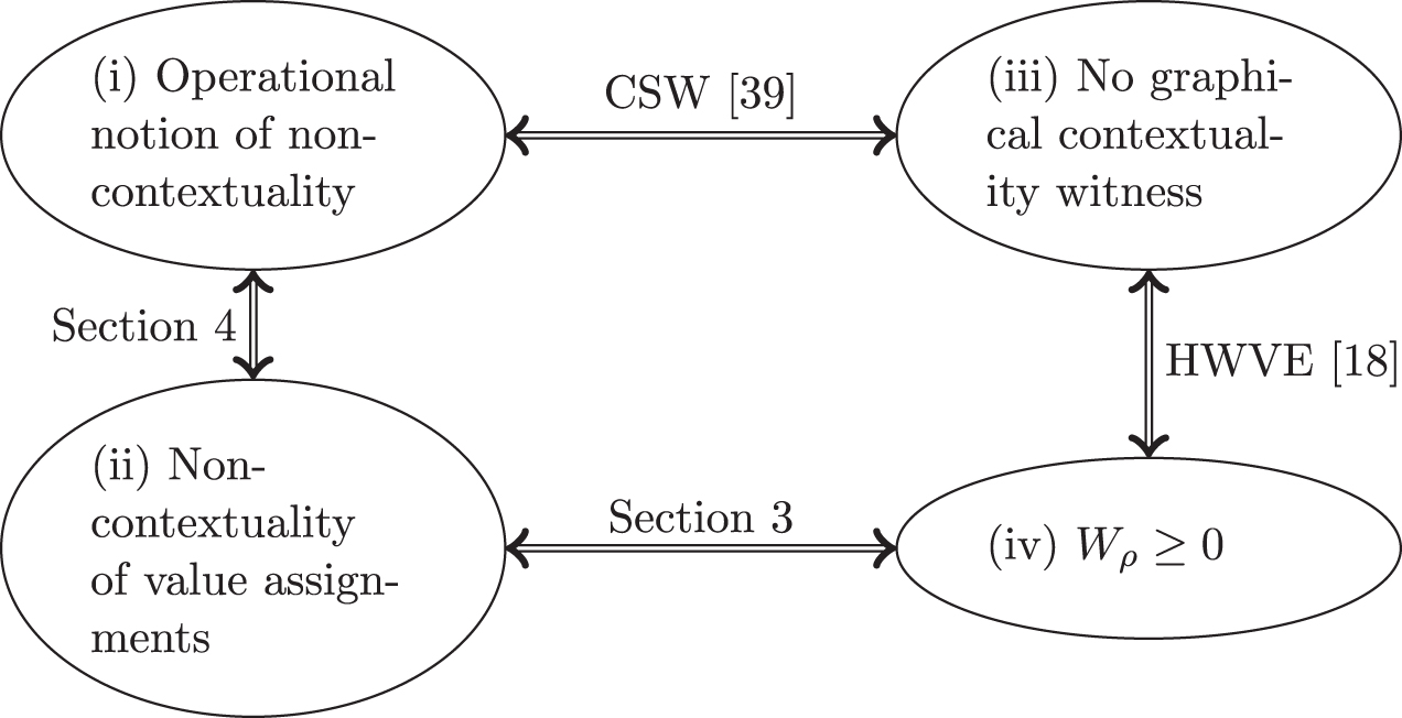 Equivalence between contextuality and negativity of the Wigner function for qudits - IOPscience