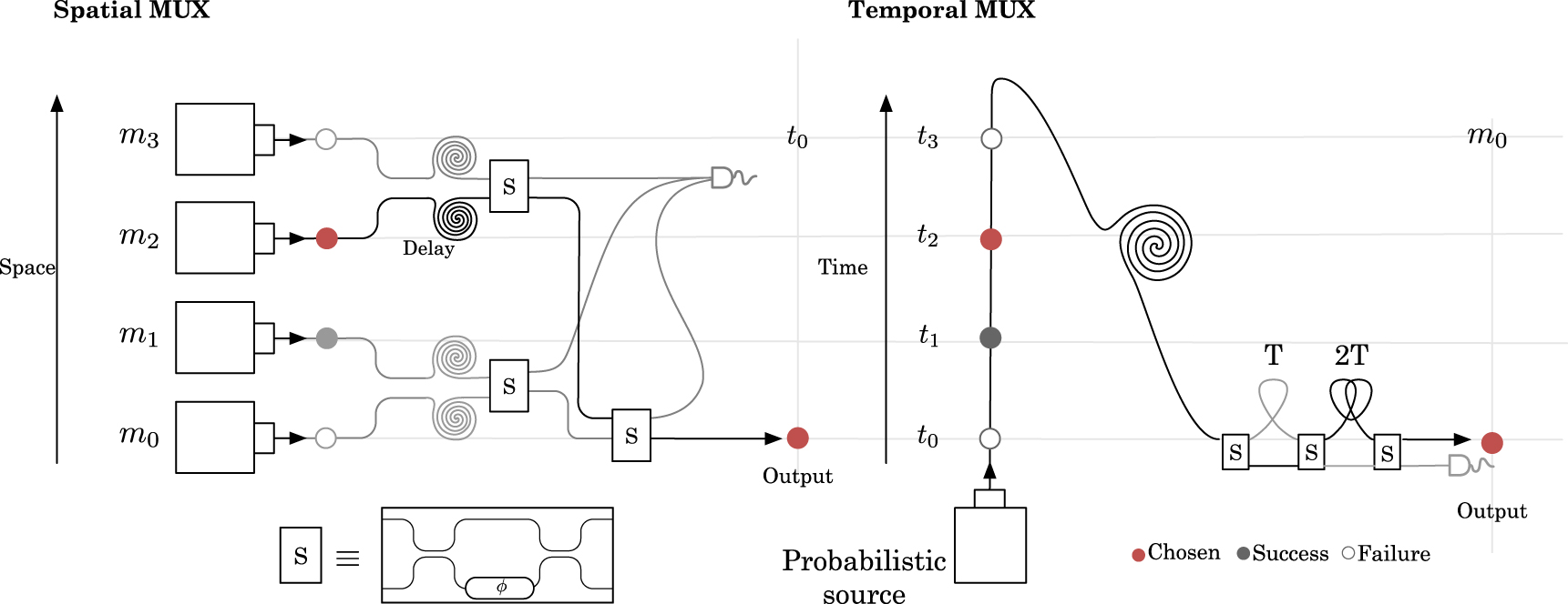 Relative multiplexing for minimising switching in linear-optical ...