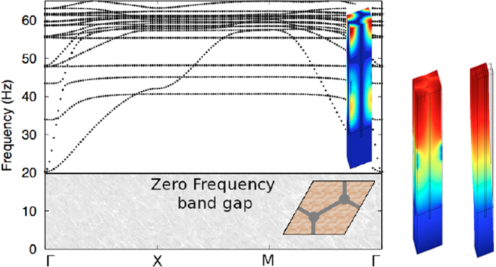 Clamped seismic metamaterials: ultra-low frequency stop bands - IOPscience