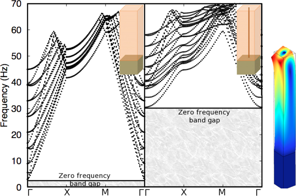 Clamped seismic metamaterials: ultra-low frequency stop bands - IOPscience