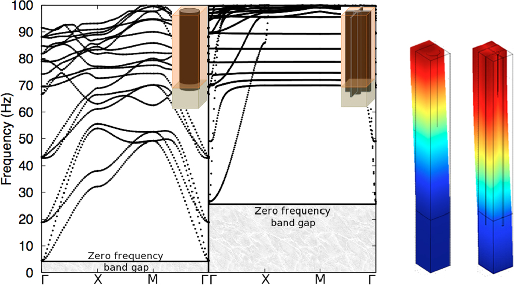 Clamped seismic metamaterials: ultra-low frequency stop bands - IOPscience
