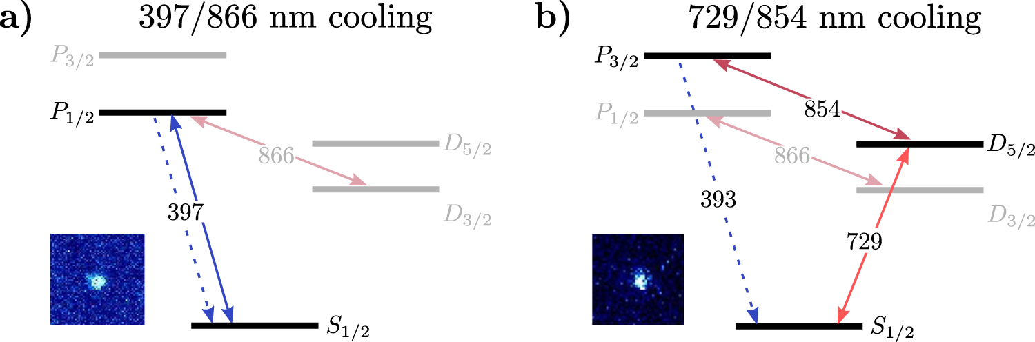Cooling atomic ions with visible and infra-red light - IOPscience