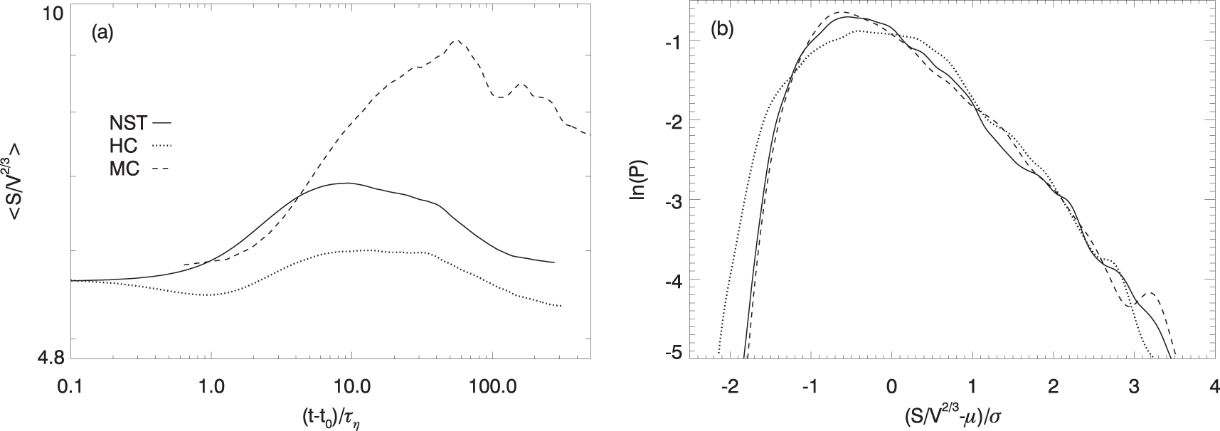 Extreme-value statistics from Lagrangian convex hull analysis for ...