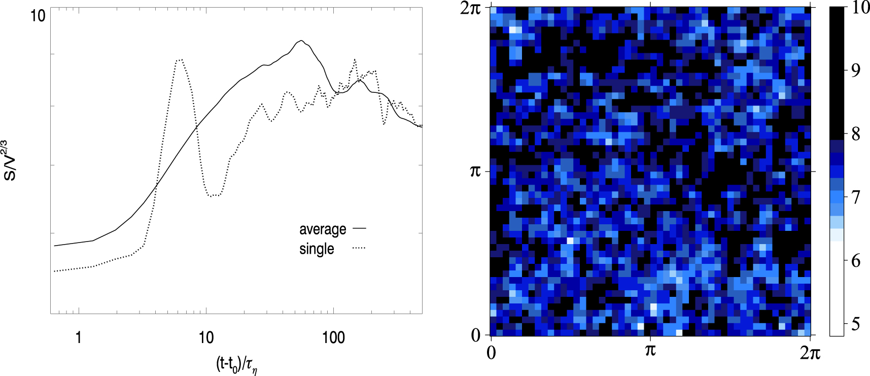 Extreme-value statistics from Lagrangian convex hull analysis for ...
