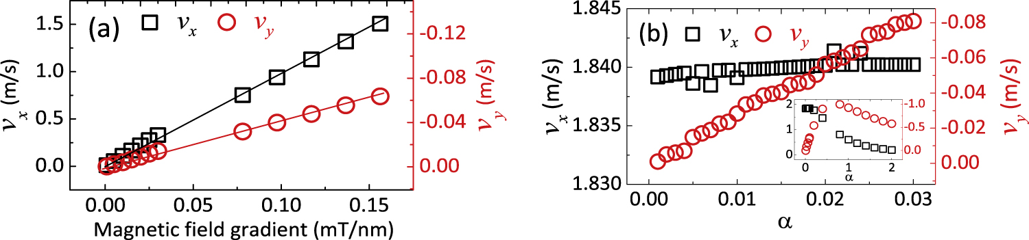 Manipulating and trapping skyrmions by magnetic field gradients ...