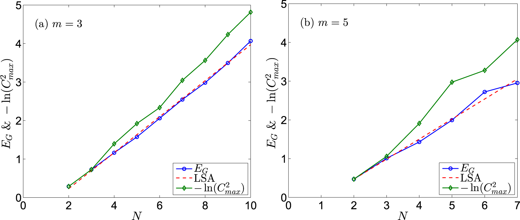 Geometric entanglement in the Laughlin wave function - IOPscience