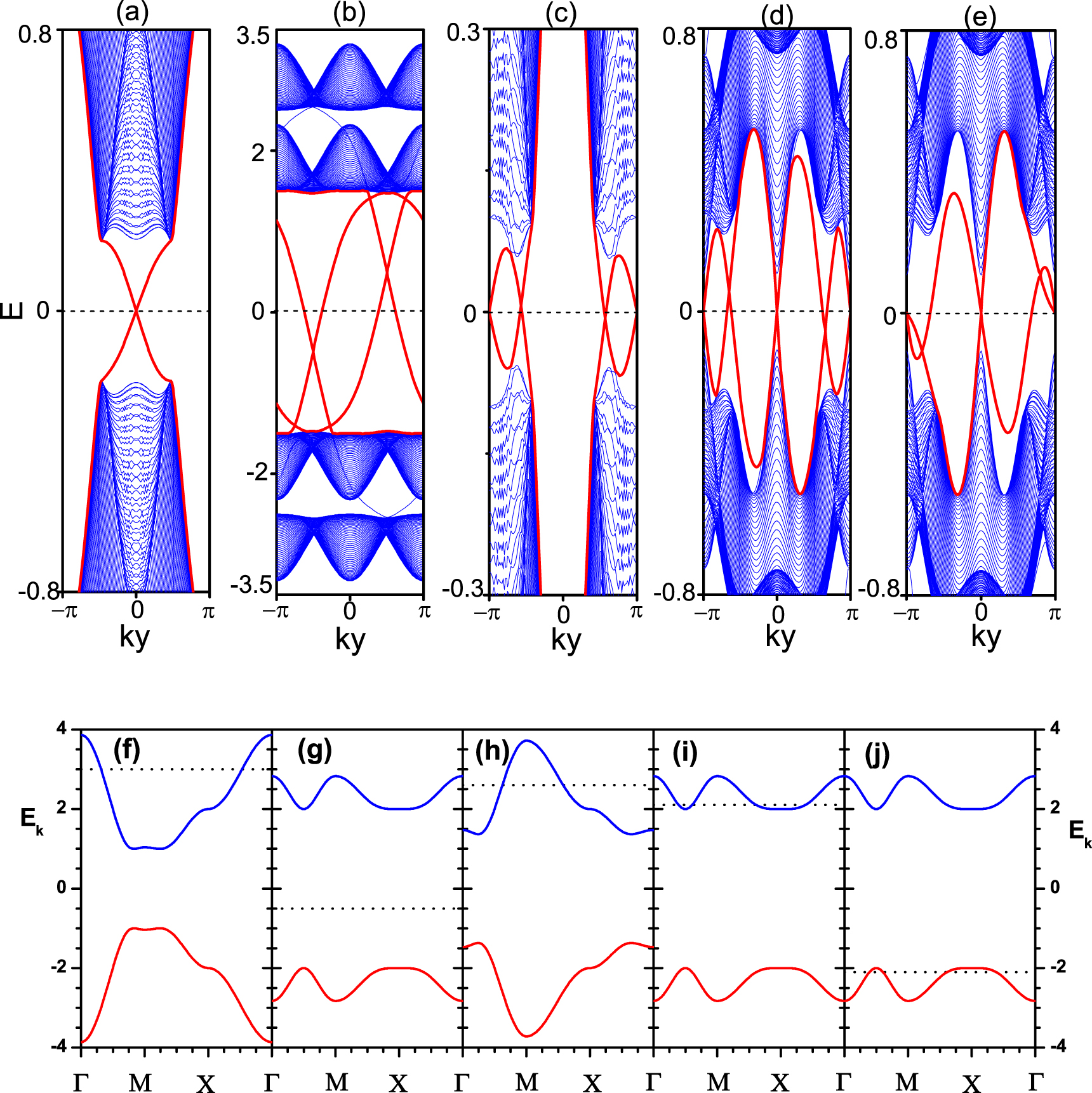 Characterizations of topological superconductors: Chern numbers, edge ...