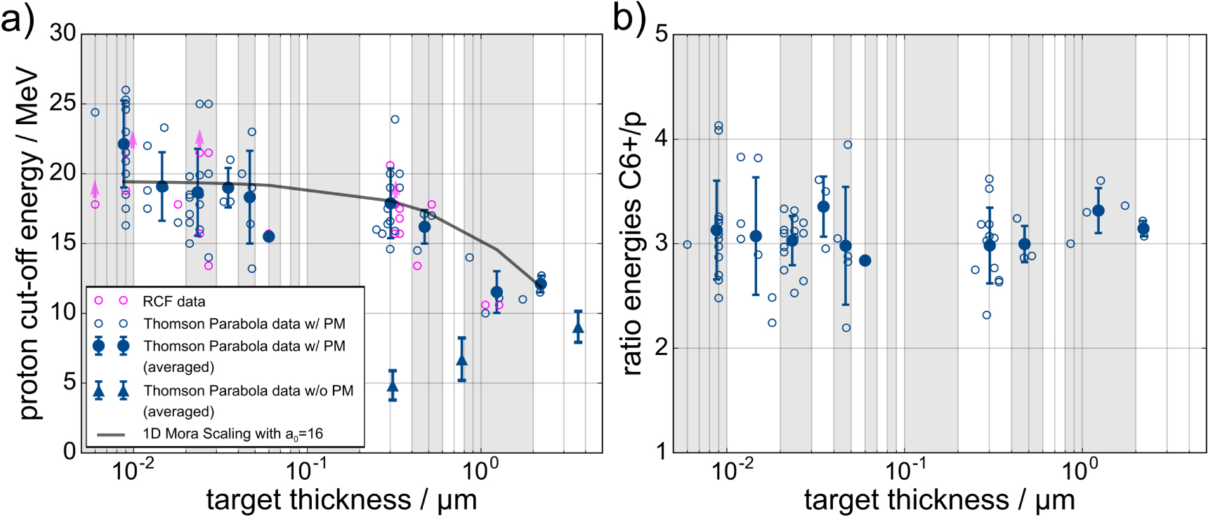 Laser-driven ion acceleration via target normal sheath acceleration in ...