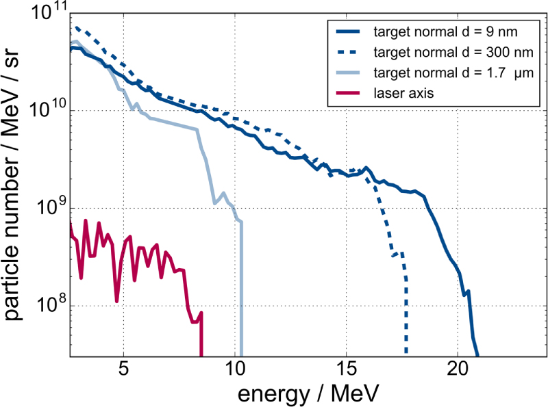 Laser-driven ion acceleration via target normal sheath acceleration in ...