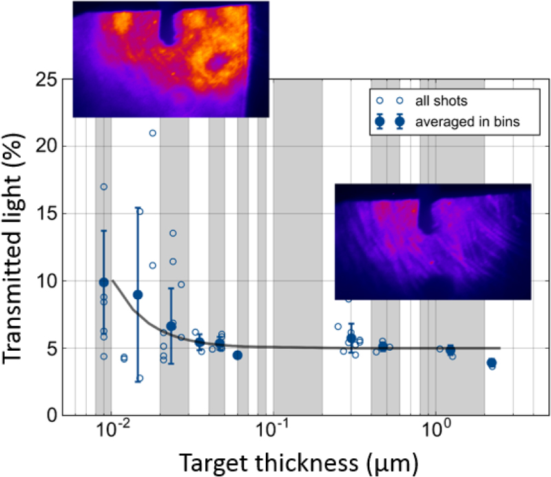 Laser-driven ion acceleration via target normal sheath acceleration in ...