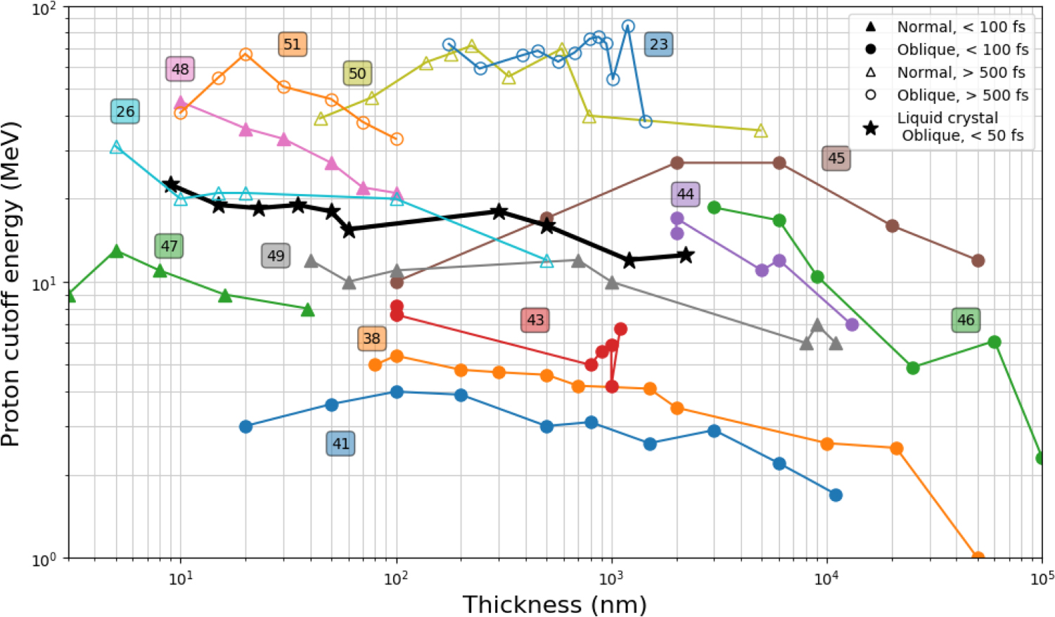 Laser-driven ion acceleration via target normal sheath acceleration in ...