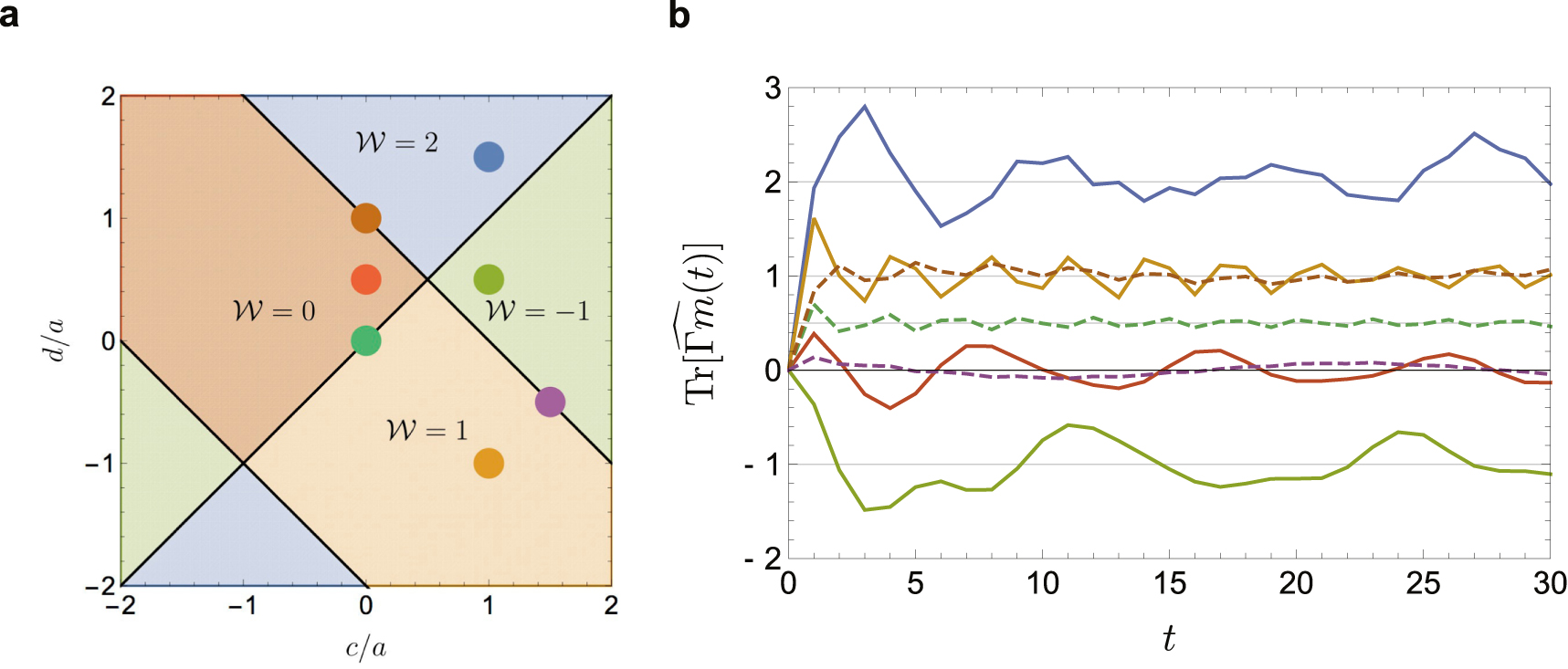 Topological characterization of chiral models through their long time ...