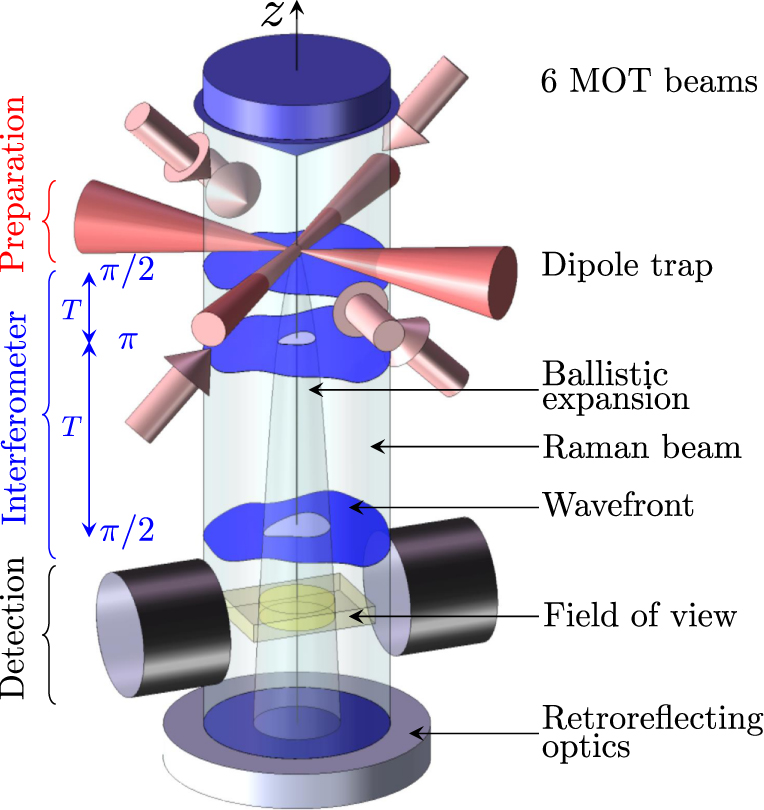 Improving the accuracy of atom interferometers with ultracold sources ...