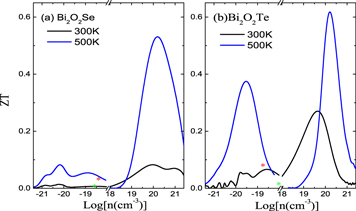 Electron and phonon transport properties of layered Bi2O2Se and Bi2O2Te ...
