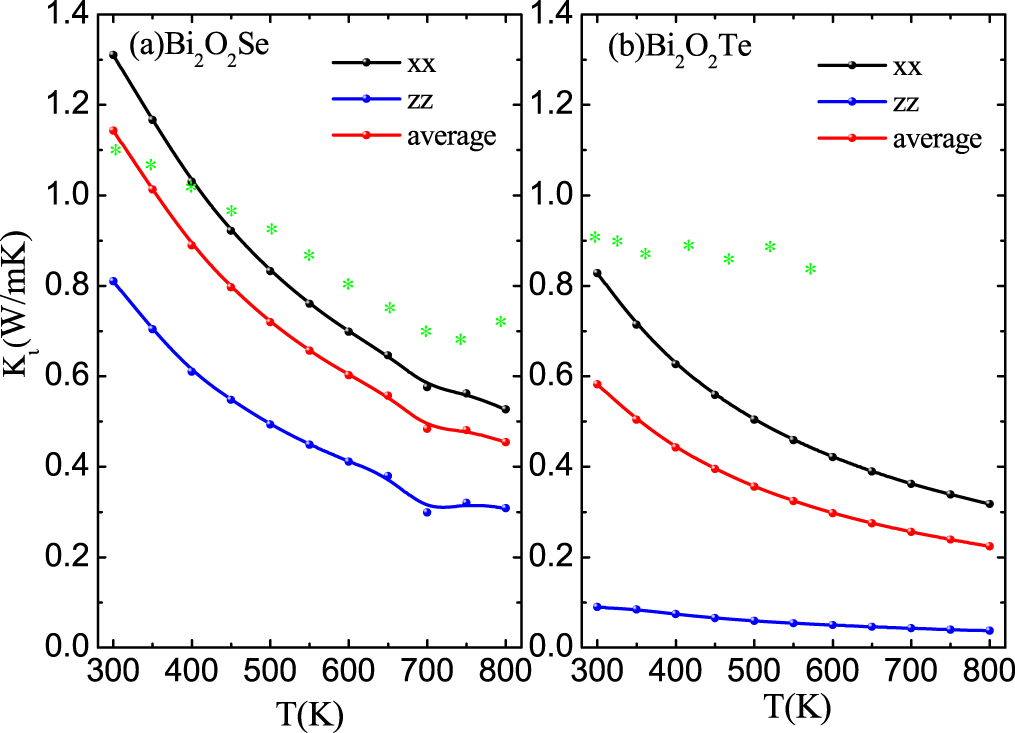Electron and phonon transport properties of layered Bi2O2Se and Bi2O2Te ...