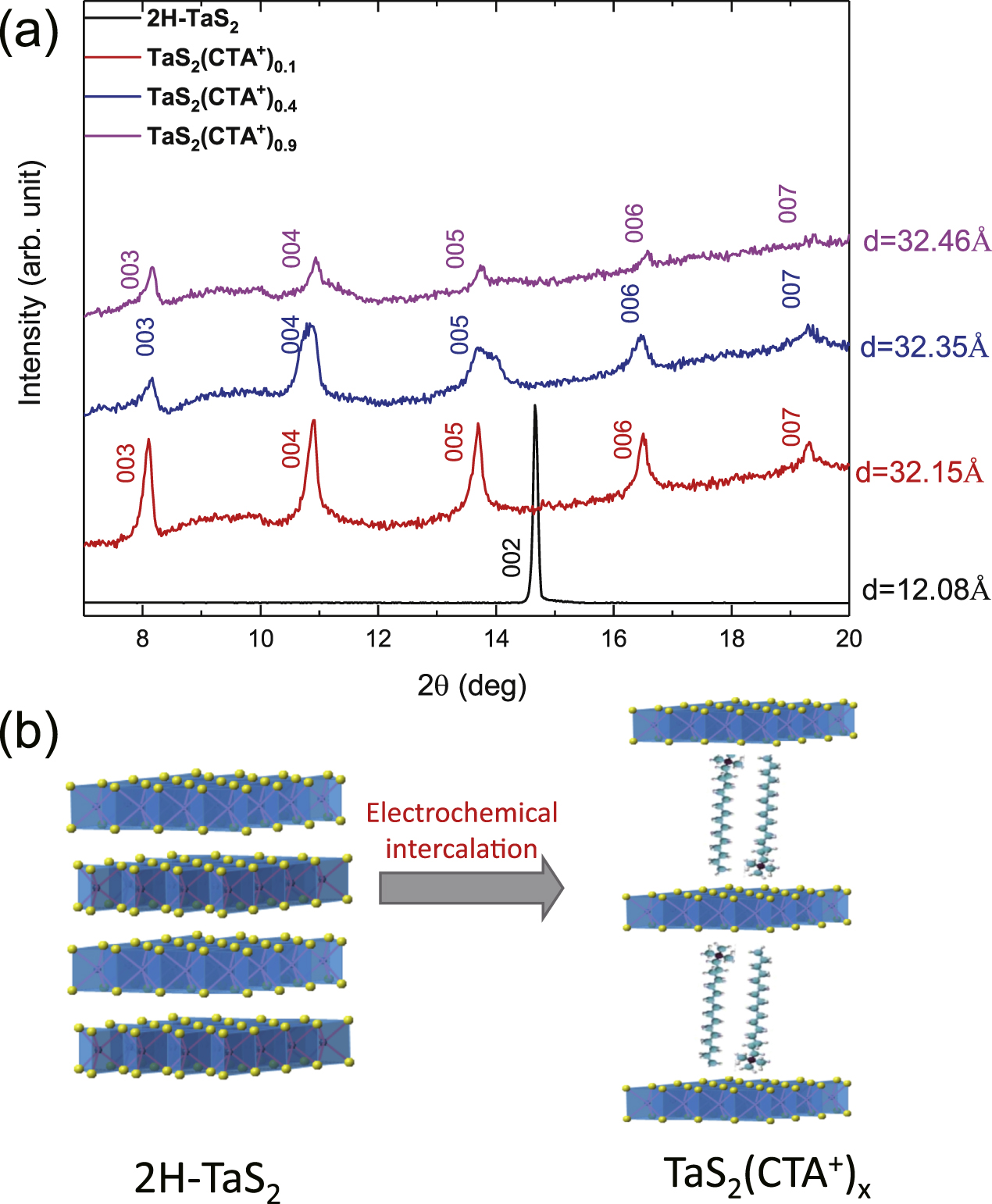 Tunable superconductivity by electrochemical intercalation in TaS2 ...