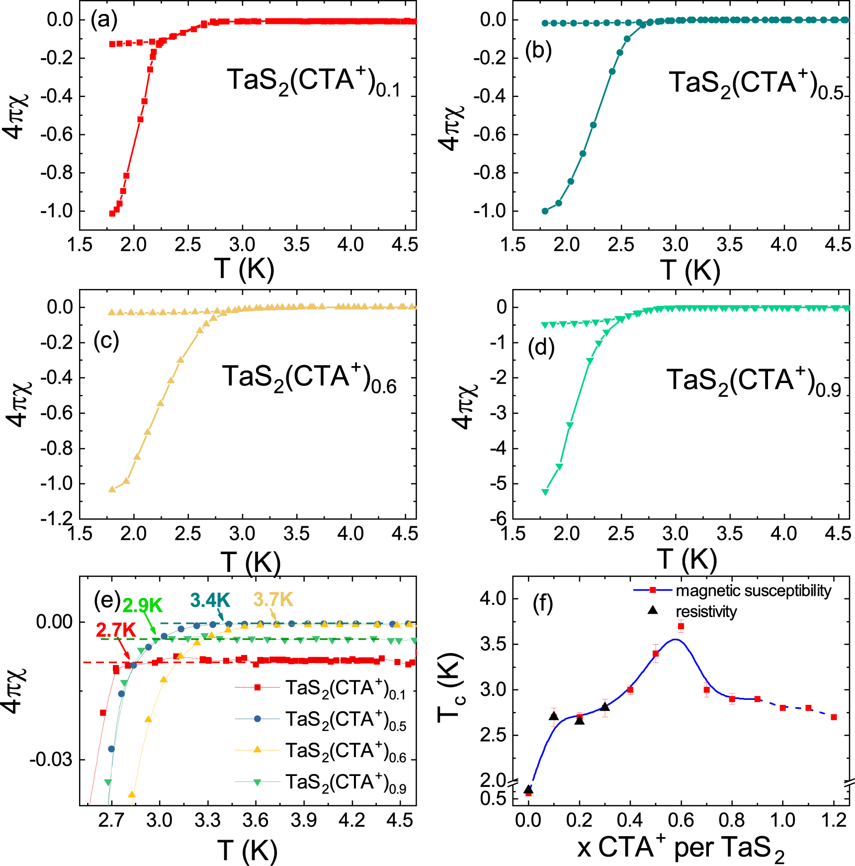 Tunable superconductivity by electrochemical intercalation in TaS2 ...