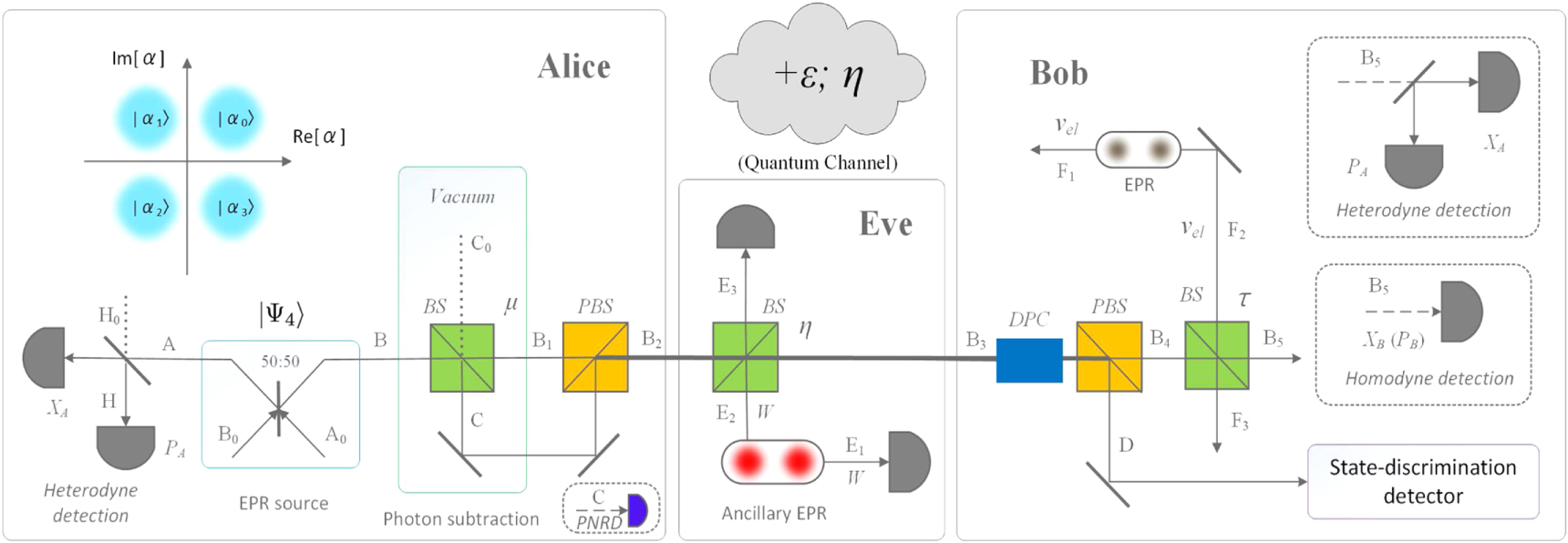 Long-distance continuous-variable quantum key distribution using non-Gaussian state ...