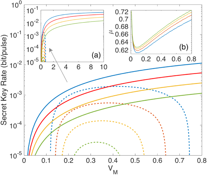 Long-distance continuous-variable quantum key distribution using non-Gaussian state ...