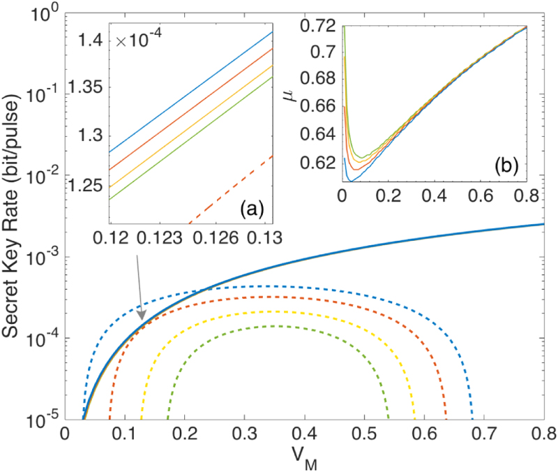 Long-distance continuous-variable quantum key distribution using non-Gaussian state ...