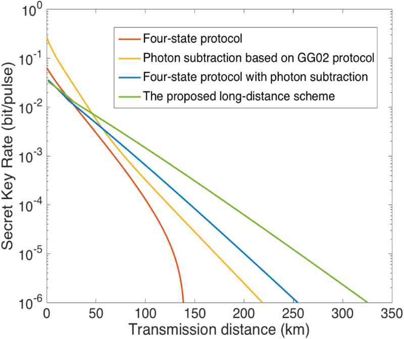 Long-distance continuous-variable quantum key distribution using non-Gaussian state ...