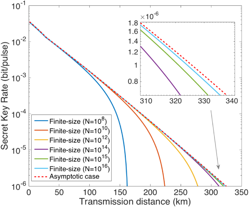 Long-distance continuous-variable quantum key distribution using non-Gaussian state ...
