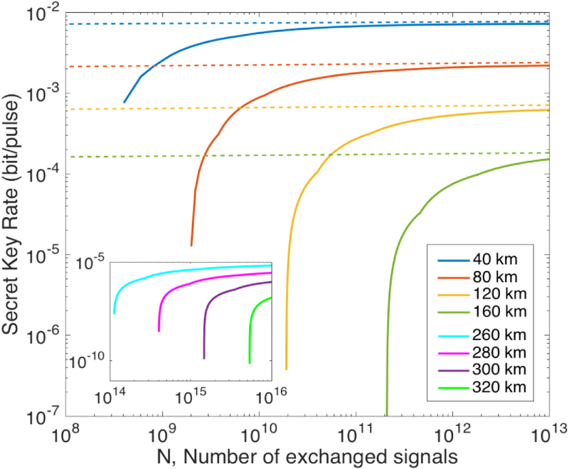Long-distance continuous-variable quantum key distribution using non-Gaussian state ...