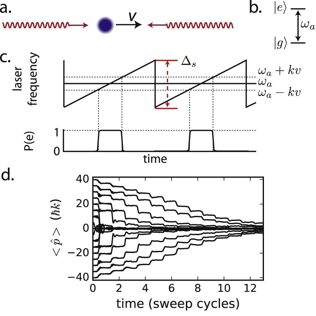 Narrow-line laser cooling by adiabatic transfer - IOPscience