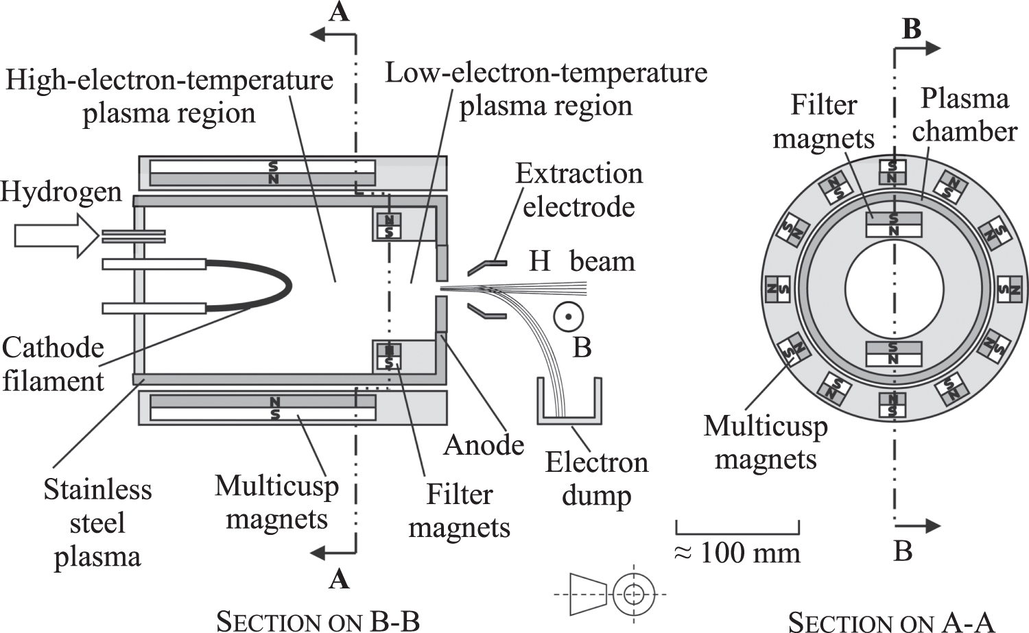 An overview of negative hydrogen ion sources for accelerators - IOPscience