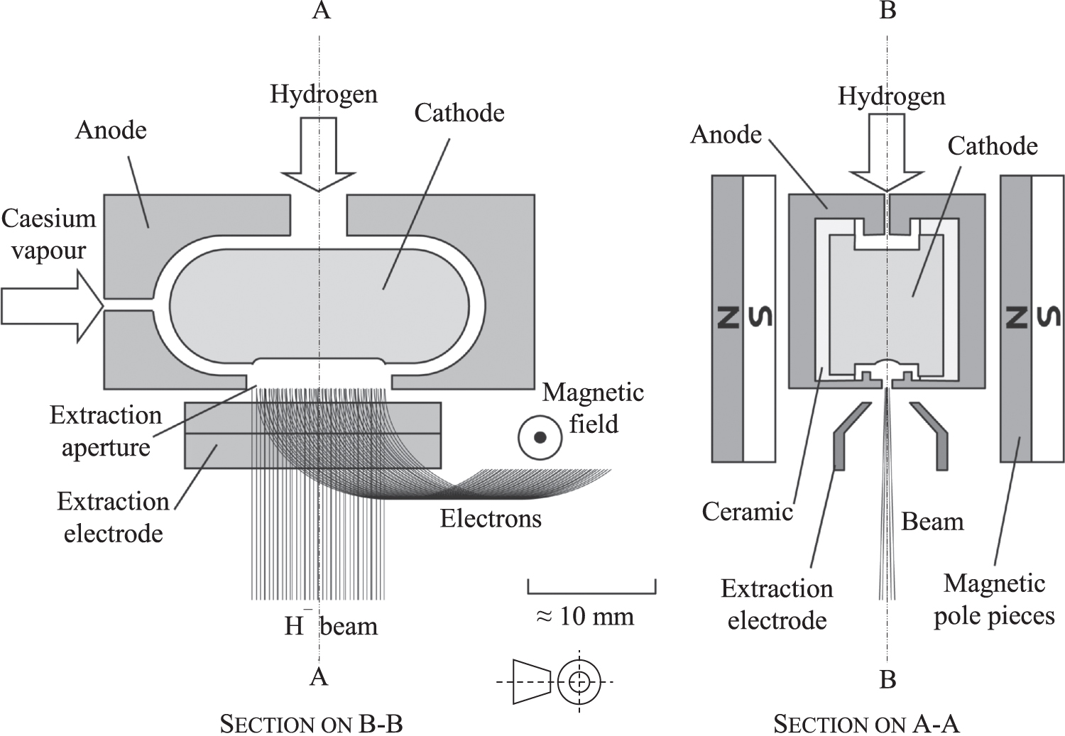 An overview of negative hydrogen ion sources for accelerators - IOPscience