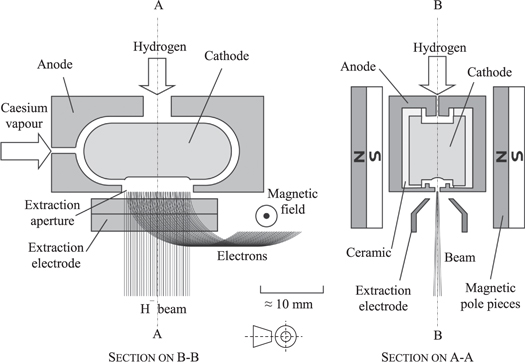 An overview of negative hydrogen ion sources for accelerators - IOPscience