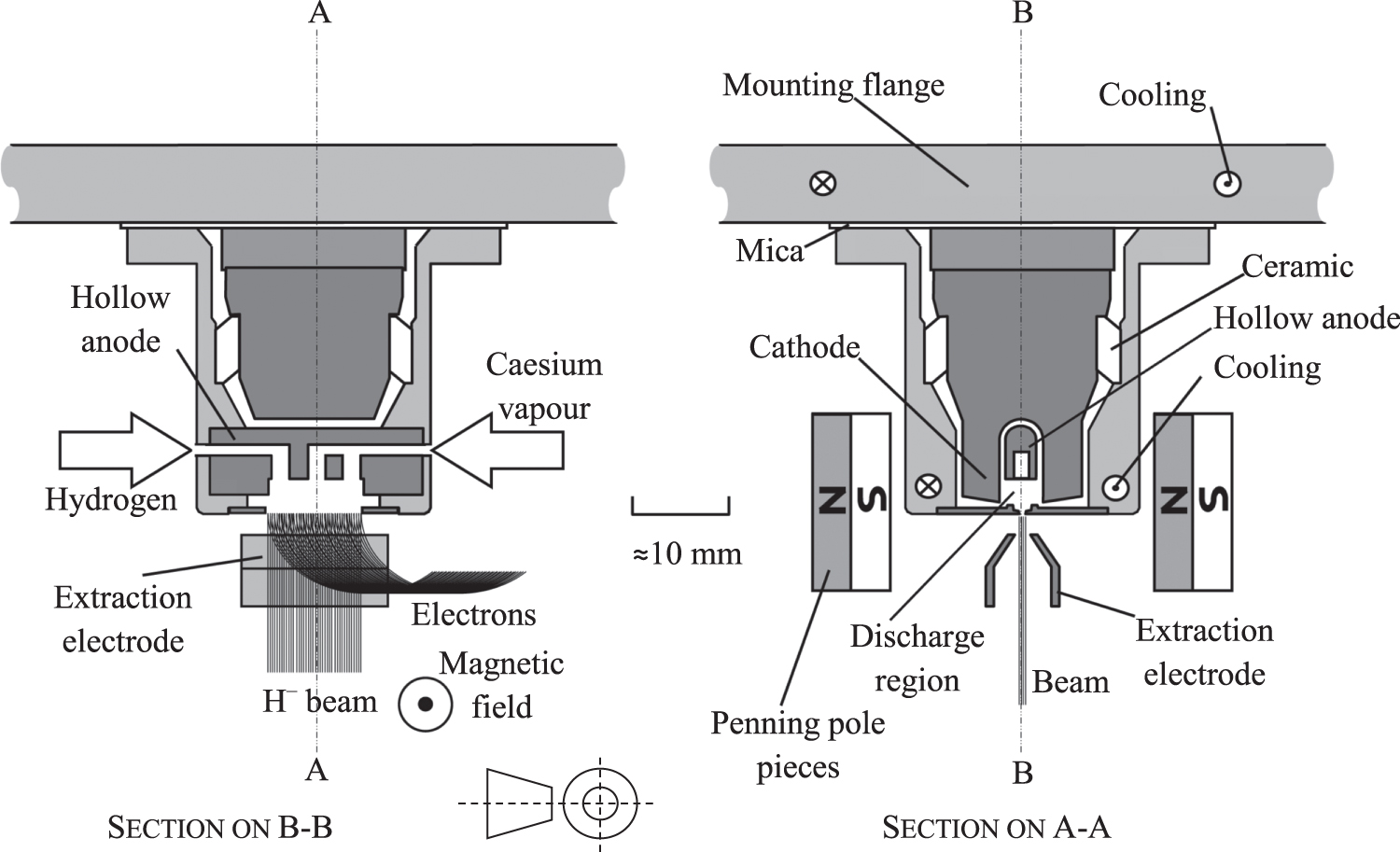 An overview of negative hydrogen ion sources for accelerators - IOPscience