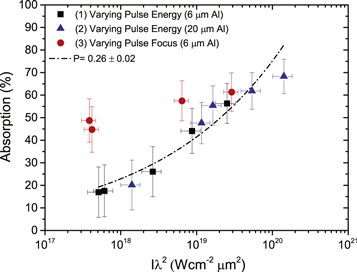 Enhanced laser-energy coupling to dense plasmas driven by recirculating ...