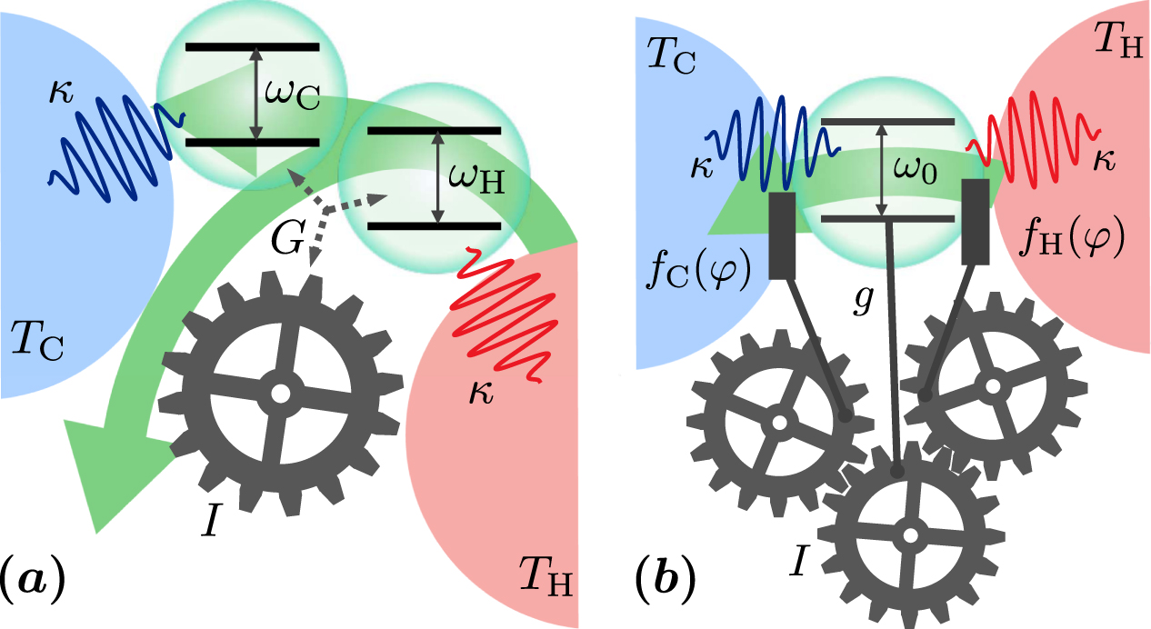 Work production of quantum rotor engines - IOPscience