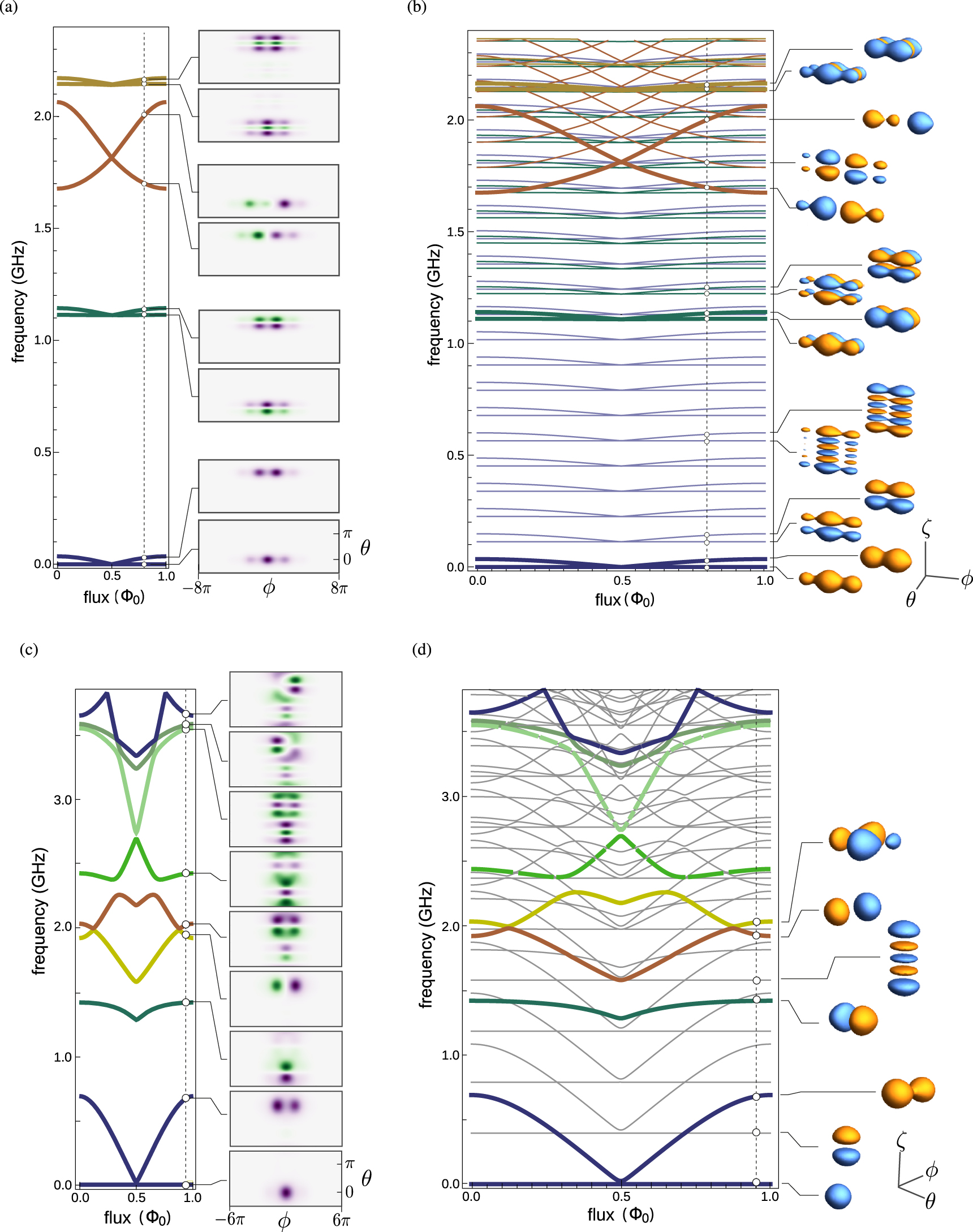 Coherence properties of the 0-π qubit - IOPscience