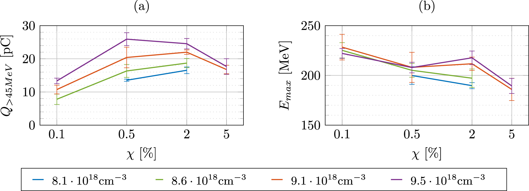 Effects of the dopant concentration in laser wakefield and direct laser ...