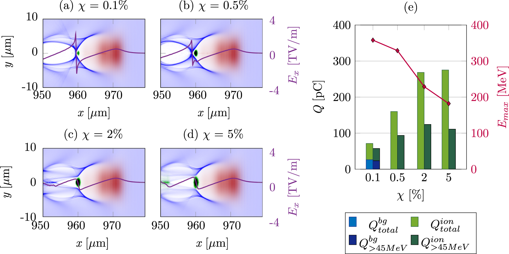 Effects of the dopant concentration in laser wakefield and direct laser ...