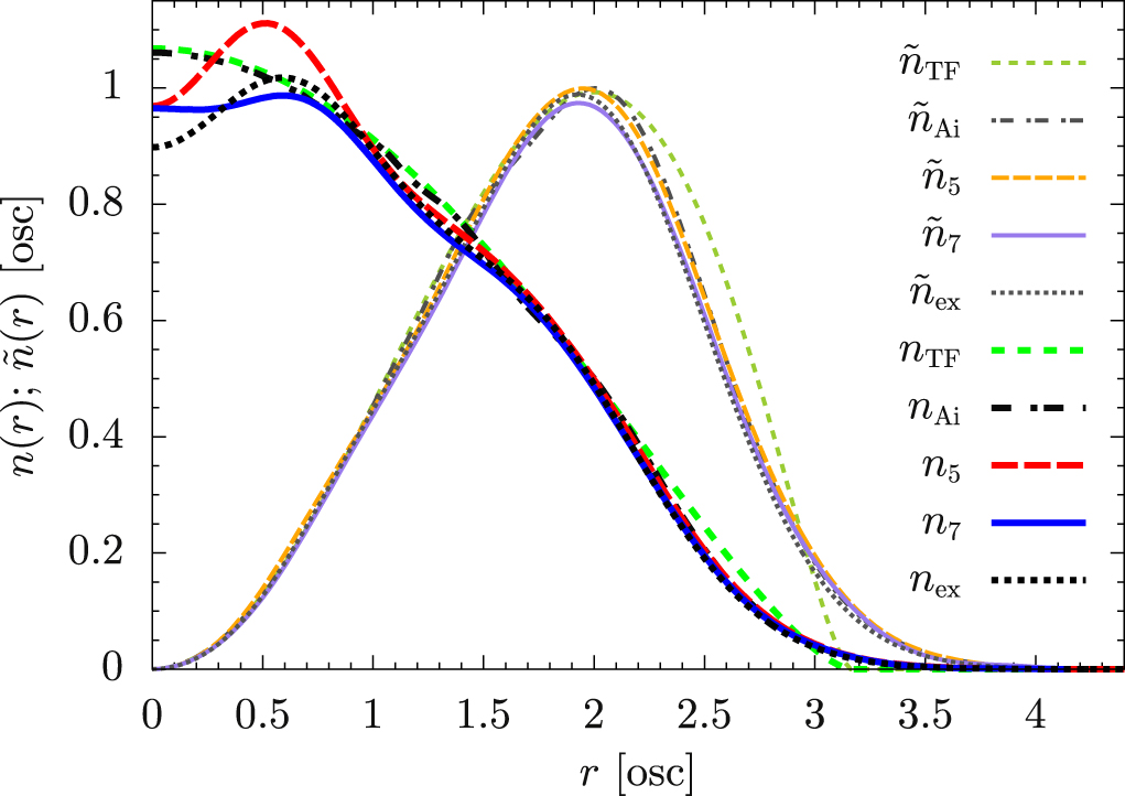 Systematic corrections to the Thomas–Fermi approximation without a ...