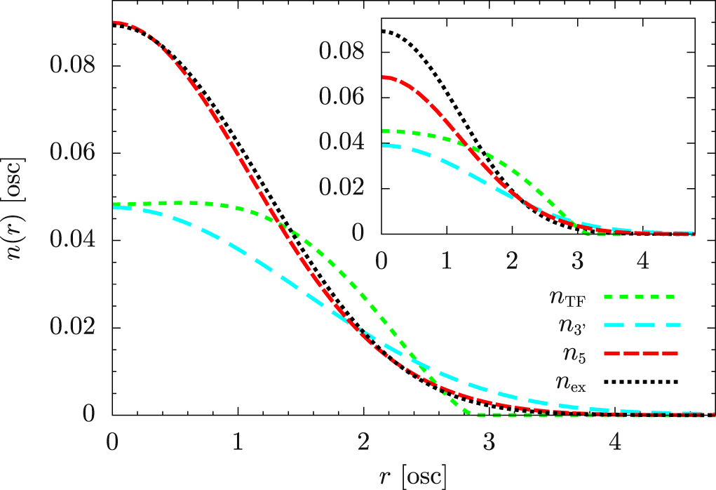 Systematic corrections to the Thomas–Fermi approximation without a ...