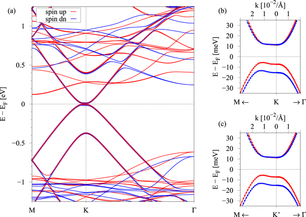 Electrically tunable exchange splitting in bilayer graphene on ...