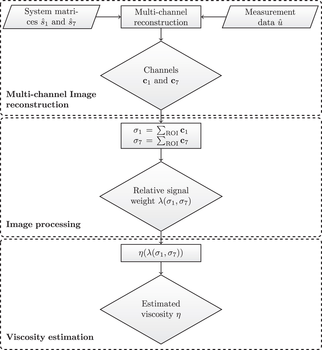 Viscosity quantification using multi-contrast magnetic particle imaging ...
