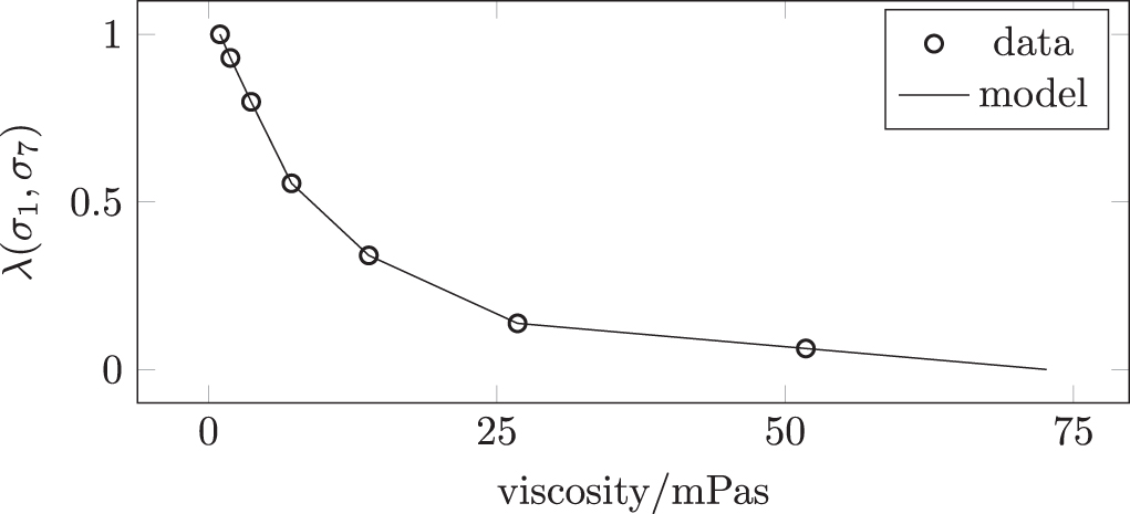 Viscosity quantification using multi-contrast magnetic particle imaging ...
