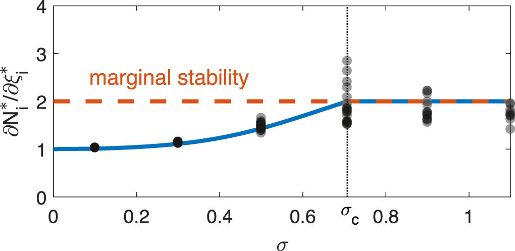 Marginally stable equilibria in critical ecosystems - IOPscience
