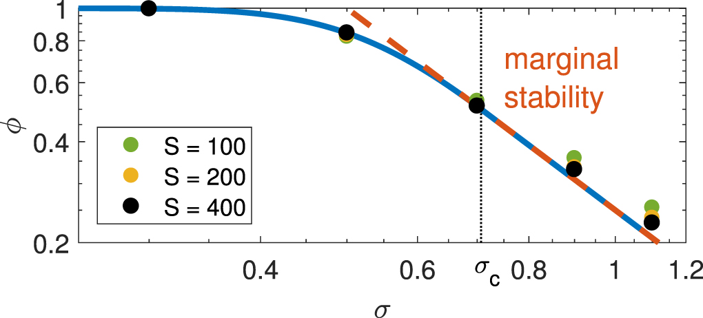 Marginally stable equilibria in critical ecosystems - IOPscience