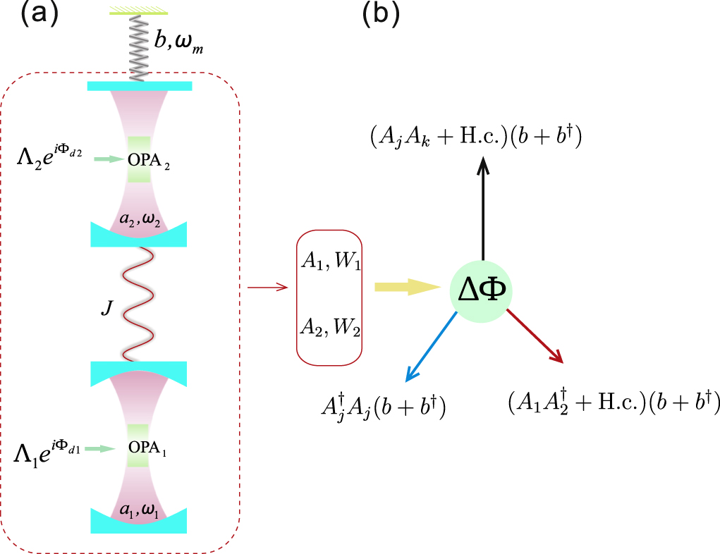 Phase-controlled phonon laser - IOPscience
