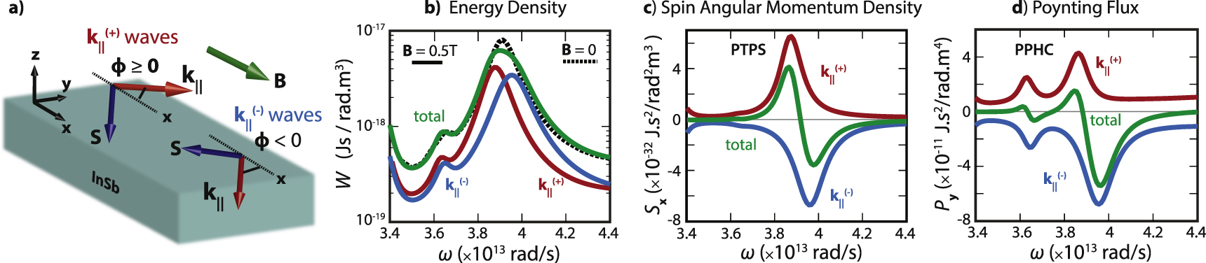 Thermal spin photonics in the near-field of nonreciprocal media ...