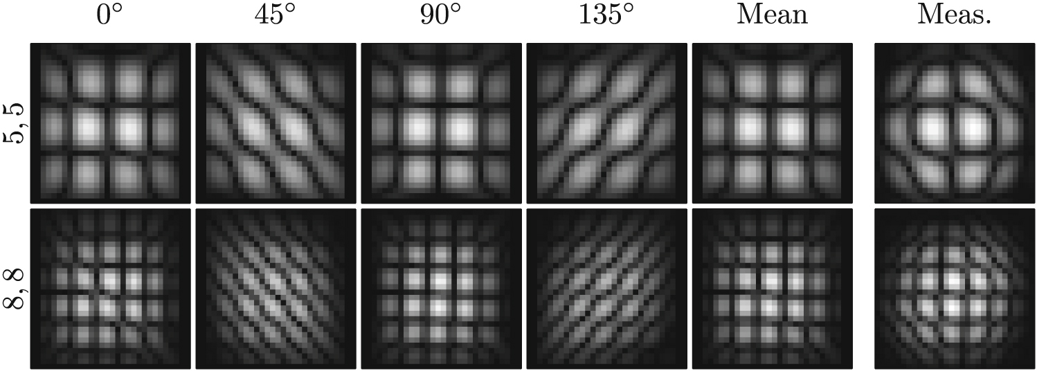 Towards accurate modeling of the multidimensional magnetic particle ...