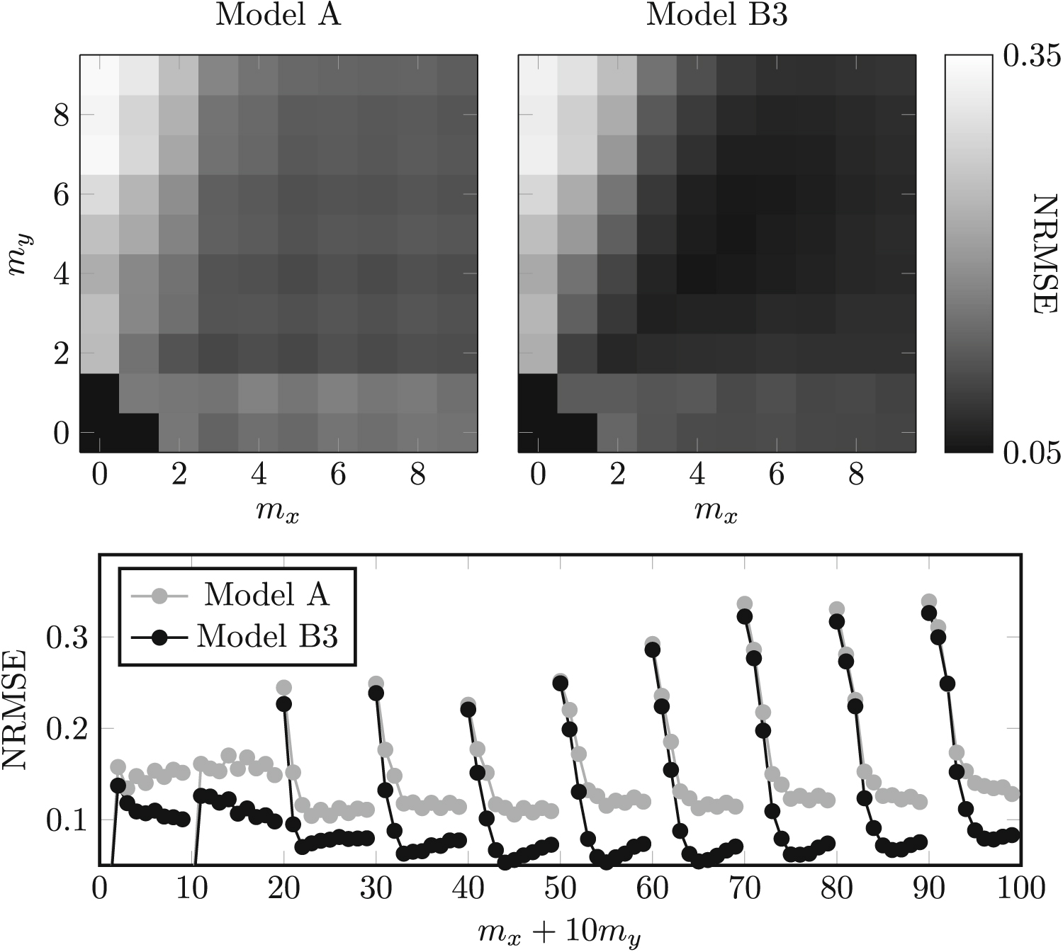 Towards accurate modeling of the multidimensional magnetic particle ...