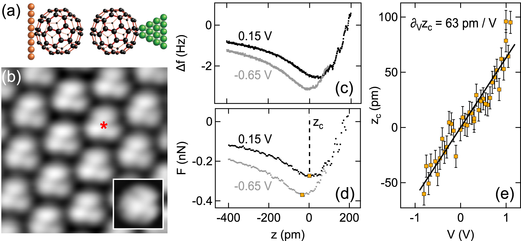 Probing relaxations of atomic-scale junctions in the Pauli repulsion ...
