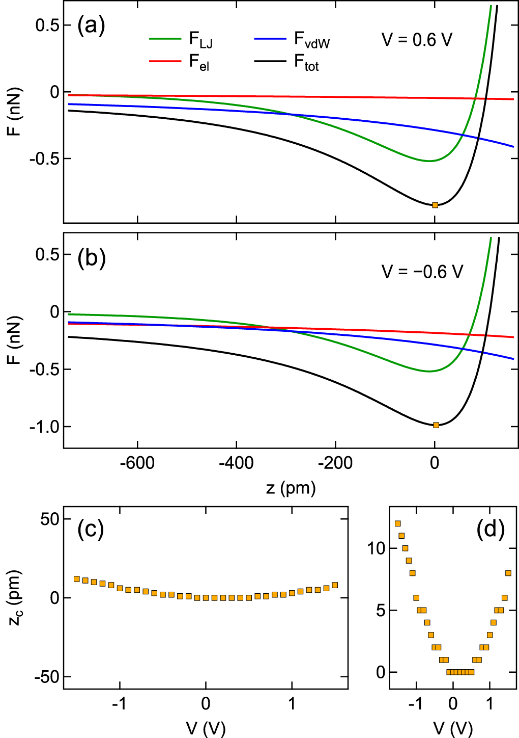 Probing relaxations of atomic-scale junctions in the Pauli repulsion ...